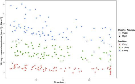 Classification Of Urine Samples Into Different Dosage Conditions Based Classification Of Urine Samples Into Different Dosage Conditions Based