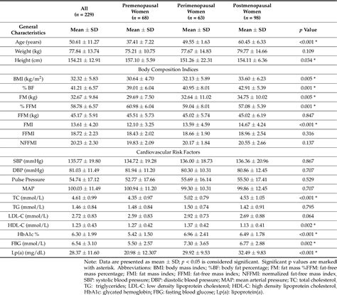 Table 1 From High Risk Lipoprotein A Levels In Saudi Women And Its Relationship To Menopause