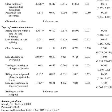 Binary Logistic Regression Analysis Results Download Table