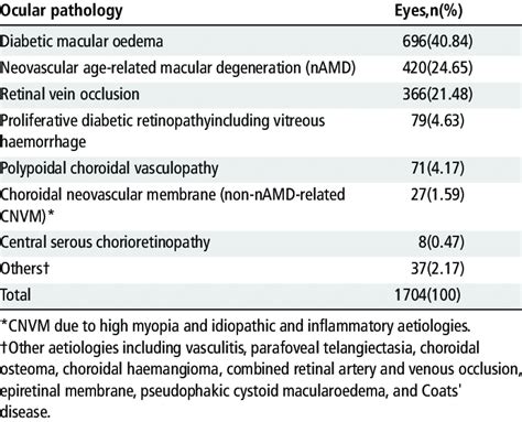Lists Of Indications For Intravitreal Ziv Aflibercept Injections Download Table