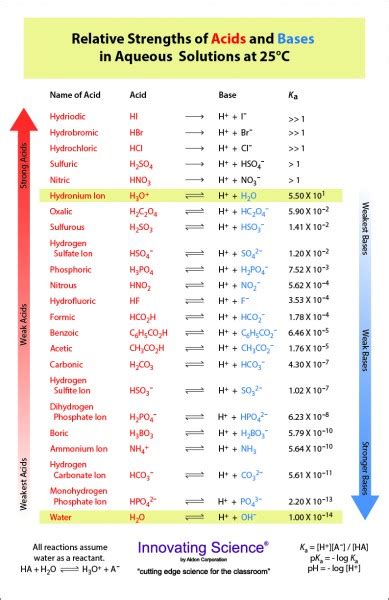 Buy Innovating Science® Aqueous Acid Base Relative Strength Chart Online Is Test All