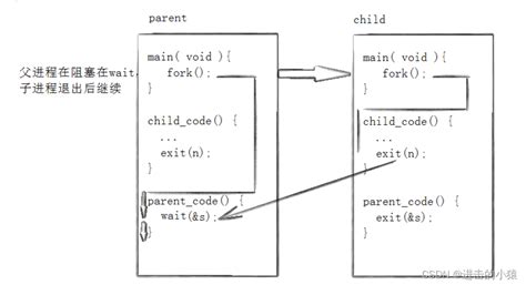 Linux进程控制 Csdn博客 Linux进程控制 Csdn博客