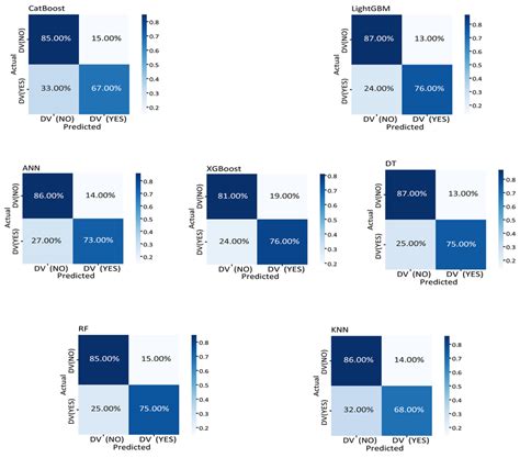 confusion matrix of the ml models download scientific diagram