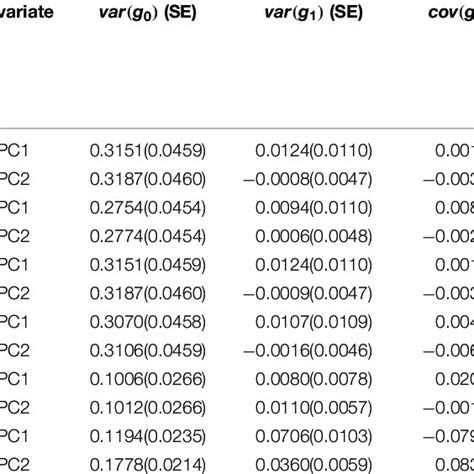 Genetic Variance Interaction Variance And Their Covariance Component Download Scientific