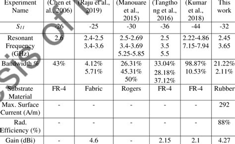 5 Comparison Between Benchmarking Papers And Proposed Work Download