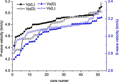 Elastic Ps Wave Velocities Of Shale Samples Along The Axial And Radial