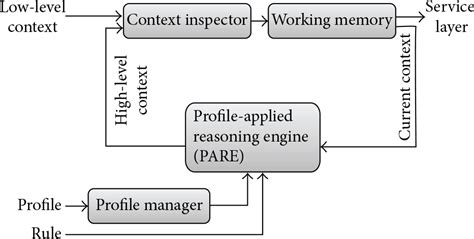 Pare Profile Applied Reasoning Engine For Context Aware System M Robiul Hoque M Humayun