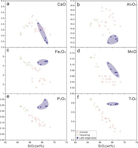 Sio 2 Variation Diagrams Of Representative Major Elements For Tongling Download Scientific