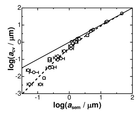 Logarithmic Plots Of The Radii Evaluated From Cv And Sem The Solid