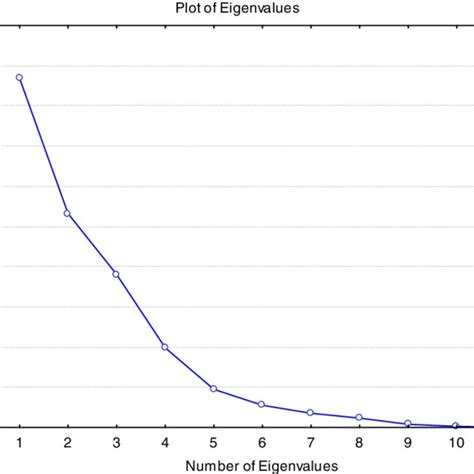 Scree Plot Of The Eigenvalues Of Correlation Matrix Of The Factor Analysis Download Scientific