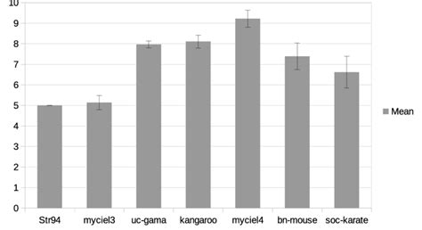 Mean And Standard Deviations Values From The Heuristic For Internet