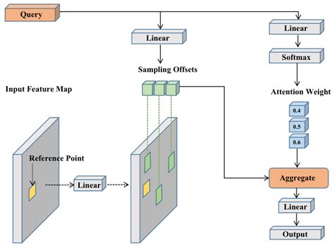 Electronics Free Full Text D Transt Deformable Transformer Tracking
