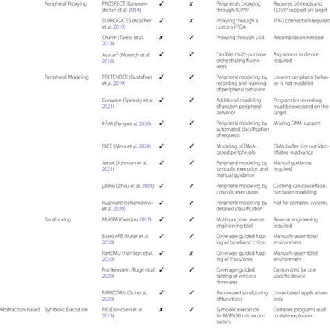 Scheme Of Fuzzing Applications In A User Mode Emulator Download