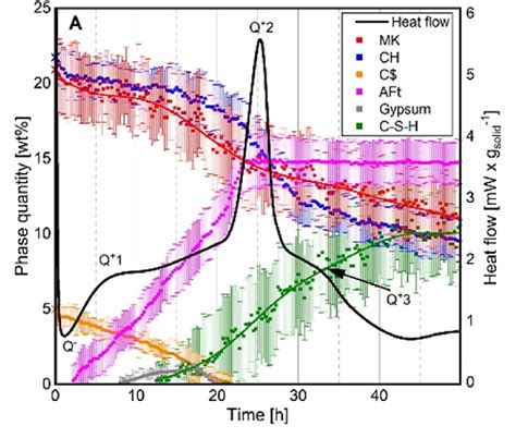 Phase Quantification And Heat Flow Of Mk Ch C With C Anhydrite Q 1