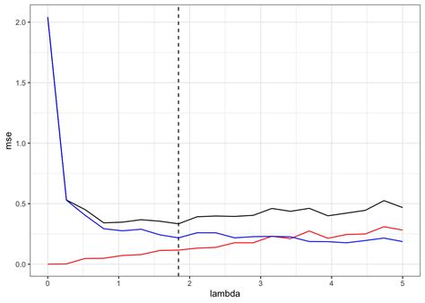 Linear Model With Many Regressors