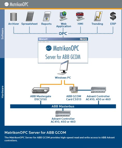 abb gcom opc服务器 opc server for abb gcom