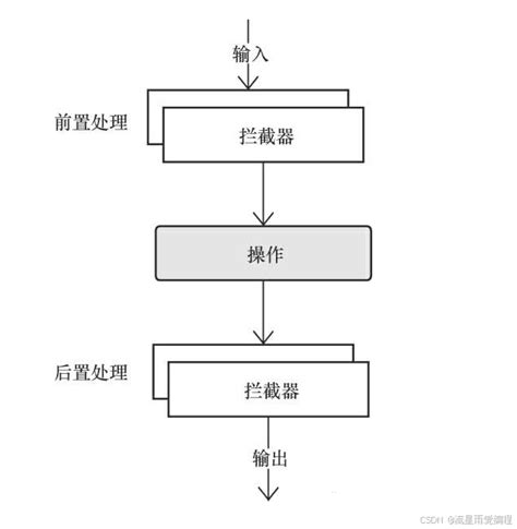 设计模式之拦截器模式 csdn博客