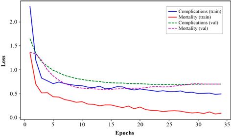 A Multitask Deep Learning Model For Predicting Myocardial Infarction Complications