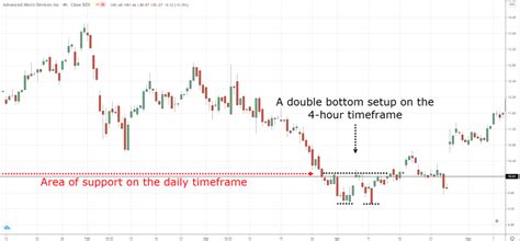 The Double Bottom Pattern Trading Strategy Guide
