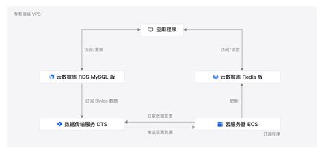 云数据库rds Mysqlmysql高可用数据库 阿里云