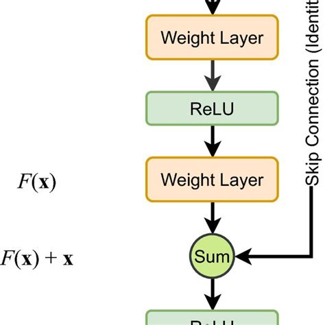A Pictorial Description Of Residual Skip Connections Of The Resnet Download Scientific Diagram