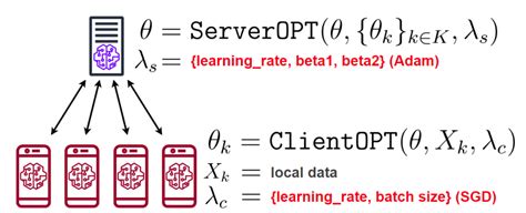 On Noisy Evaluation In Federated Hyperparameter Tuning Machine