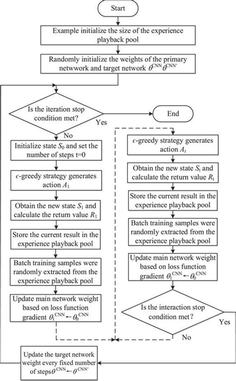 A Machine Learning Based Load Shedding Method For Improving Resilience