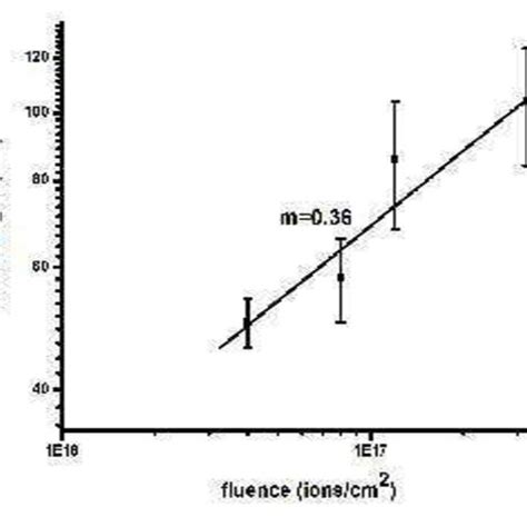 Graph Of Wavelength Vs Ion Fluence Download Scientific Diagram