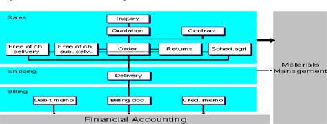 Figure 1 From Analysis And Prediction Of Sales Data In Sap Erp System
