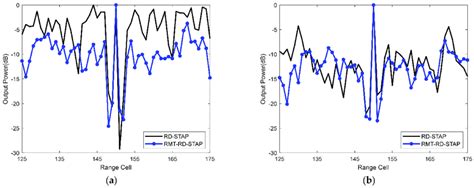 Output Power Versus Range Cell A L 45 Training Samples And B L