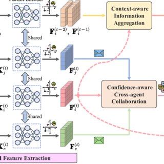 The Overall Architecture Of The Proposed SCOPE The Framework Consists Download Scientific