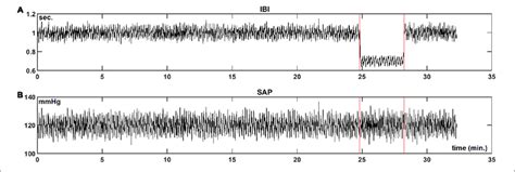 Simulated IBI A And SAP B Data As Described In Section Materials Download Scientific