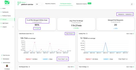 Faqs 1 Does Oobeya Have Pull Request Statistics Engineering Intelligence And Dora Metrics
