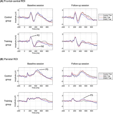 Grand Averaged Erp Waveforms Time Locked To The Probe Stimulus S2 For