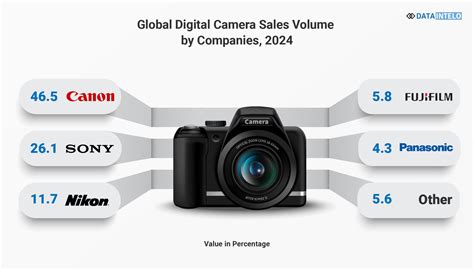 Journey Through The Evolution Of Digital Cameras
