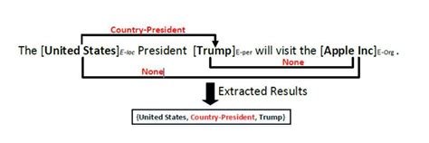 《joint Extractions Of Entities And Relations Based On A Novel Tagging