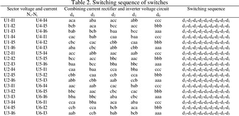 Table 2 From Research Methods Of Vf Control For Matrix Converter Use Direct Space Vector