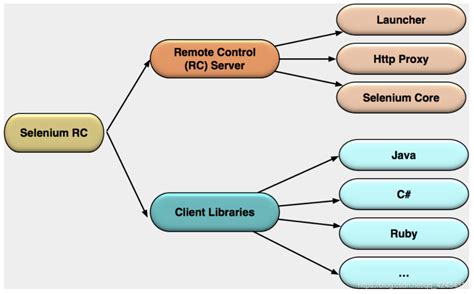 Selenium的实现原理，一篇文章讲透彻！selenium原理 Csdn博客
