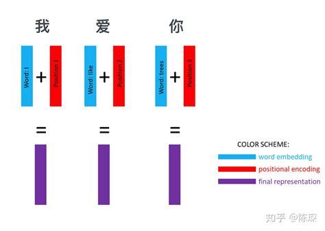 10分钟带你深入理解transformer原理及实现 知乎