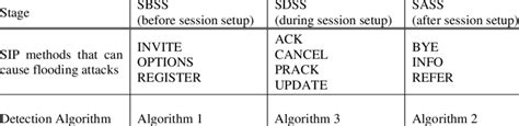 Extension Of The Proposed Algorithms To Detect Flooding Attacks By
