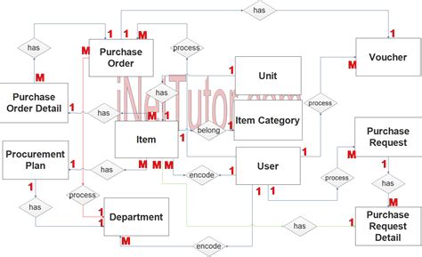 Procurement Management System Er Diagram