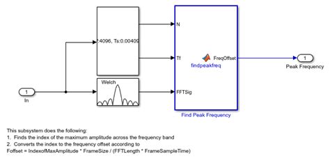 Frequency Offset Calibration For Receivers In Simulink
