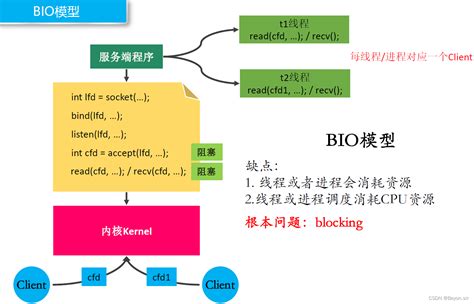 【linux系统编程】io多路复用linux Io多路复用 Csdn博客