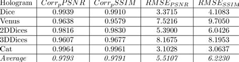 Pearson Correlation Coefficients And Rmse Values For Psnr And Ssim In Download Table