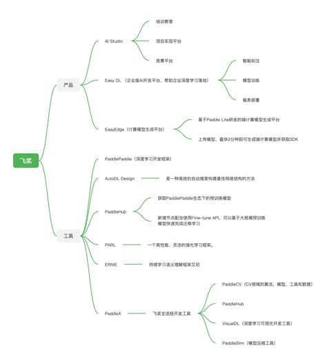 小白入门深度学习的必修课——飞桨飞桨是干什么的 Csdn博客