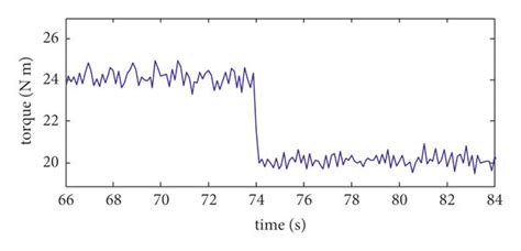 experimental waveform diagram of the ditc and mp ditc control system