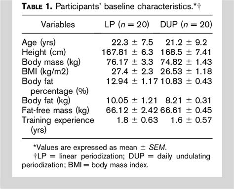 Table 1 From Comparison Between Linear And Daily Undulating Periodized