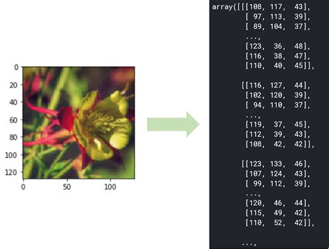 A Start To Finish Guide To Building Deep Neural Networks In Keras By