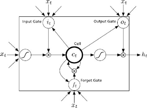Figure 1 From Two Phase Flow Regime Prediction Using Lstm Based Deep Recurrent Neural Network