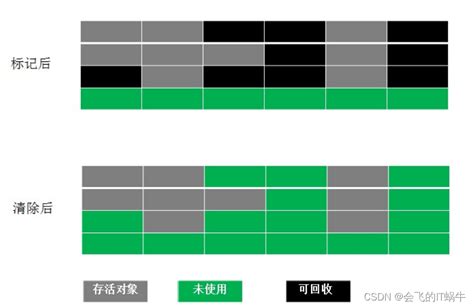 垃圾回收算法 csdn博客